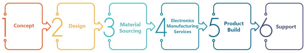 Agile Manufacturing Services – Concept to Reality