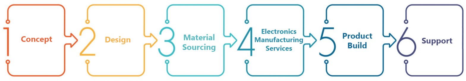 Agile Manufacturing Services – Concept to Reality
