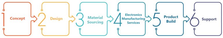 Agile Manufacturing Services – Concept to Reality